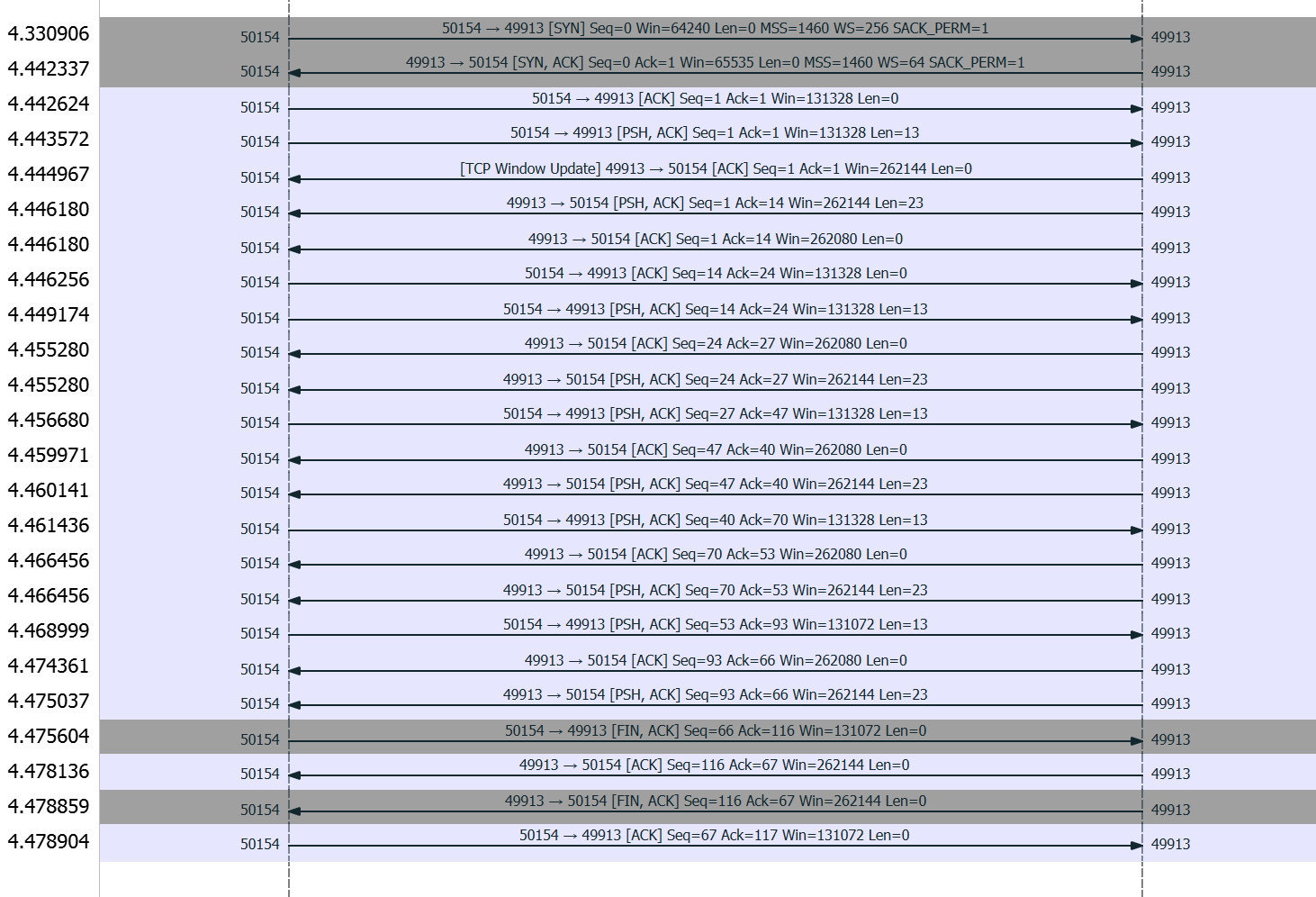 I need help with analysing TCP packets using | Chegg.com