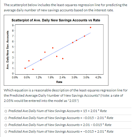 Solved The scatterplot below includes the least-squares | Chegg.com