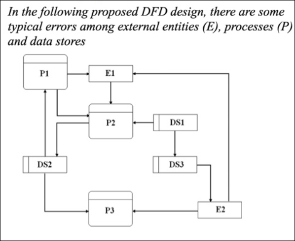Solved In the following proposed DFD design, there are some | Chegg.com