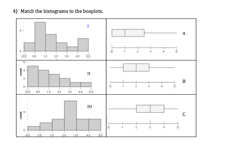 Solved 4) Match the histograms to the boxplots. 5 05 05 1 25 | Chegg.com