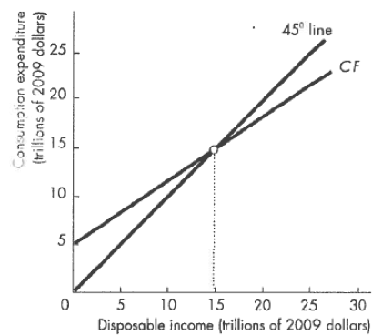 Solved 3. In the above graph, CF is the consumption | Chegg.com