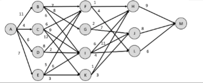 Solved TOPIC: Multistage Graphs 1. Using a brute-force | Chegg.com