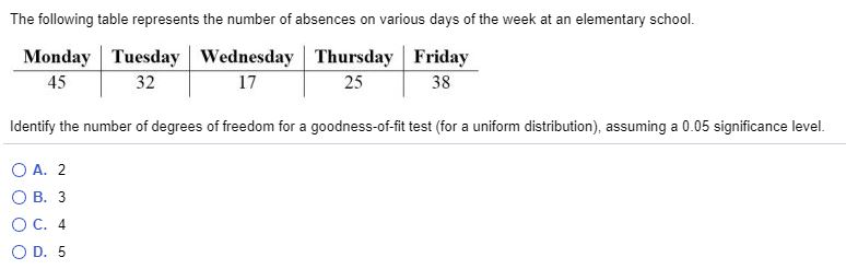 Solved The following table represents the number of absences | Chegg.com