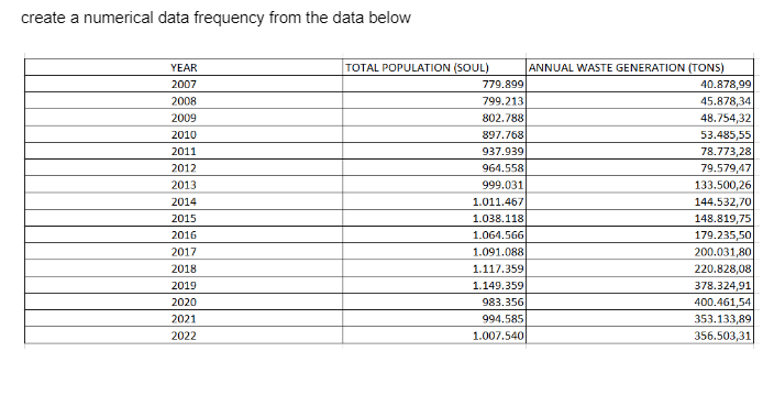 Solved create a numerical data frequency from the data | Chegg.com