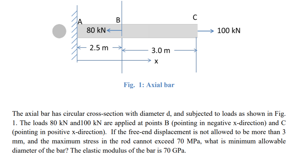 Solved C B 80 kN 100 kN 2.5 m 3.0 m х Fig. 1: Axial bar The | Chegg.com