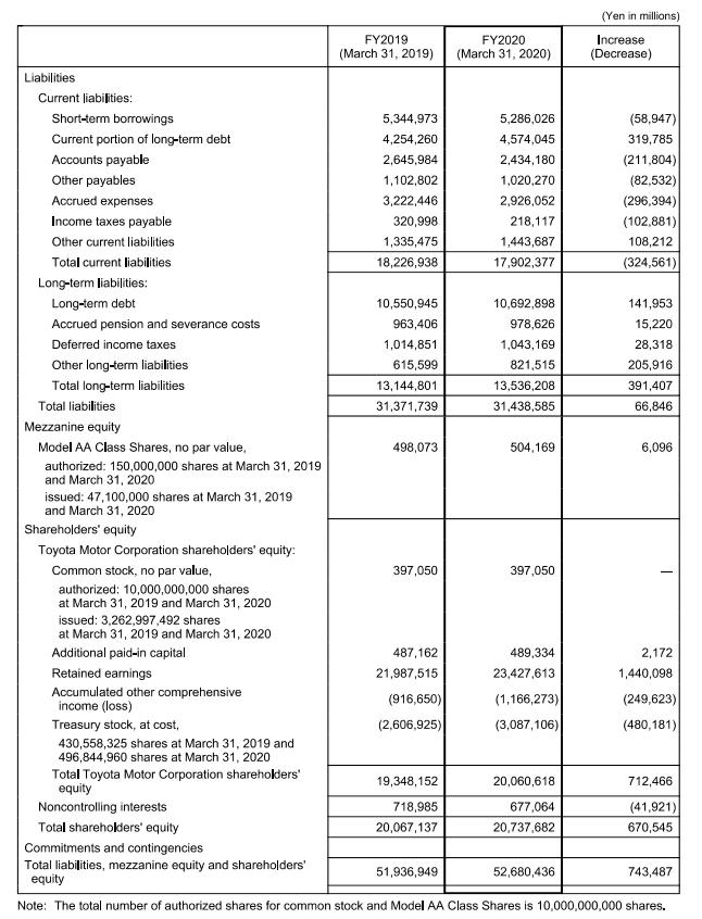 Study the following financial statement of Toyota | Chegg.com