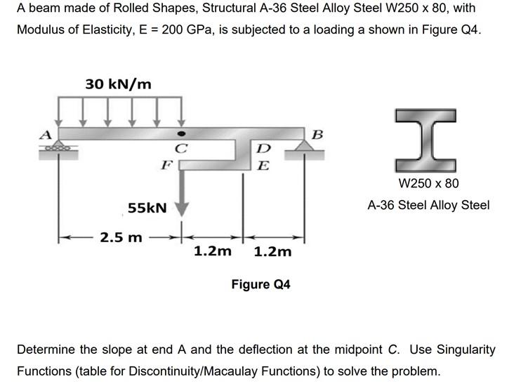 Solved A beam made of Rolled Shapes, Structural A-36 Steel | Chegg.com