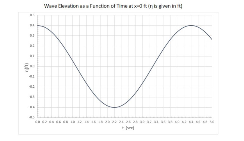 Solved Problem 1 ( 30 points) Given: η=2Hcos(kx−ωt) | Chegg.com