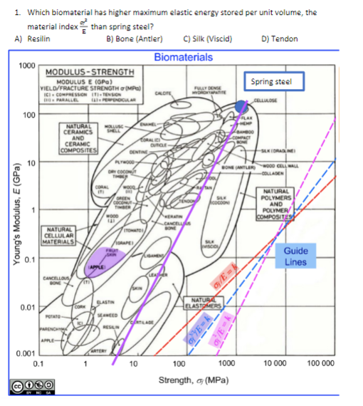Solved 1. Which biomaterial has higher maximum elastic | Chegg.com