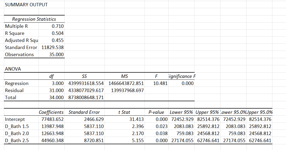 Solved B2 will be an indicator variable for an extra full | Chegg.com