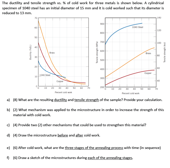 Solved The ductility and tensile strength vs. % of cold work | Chegg.com