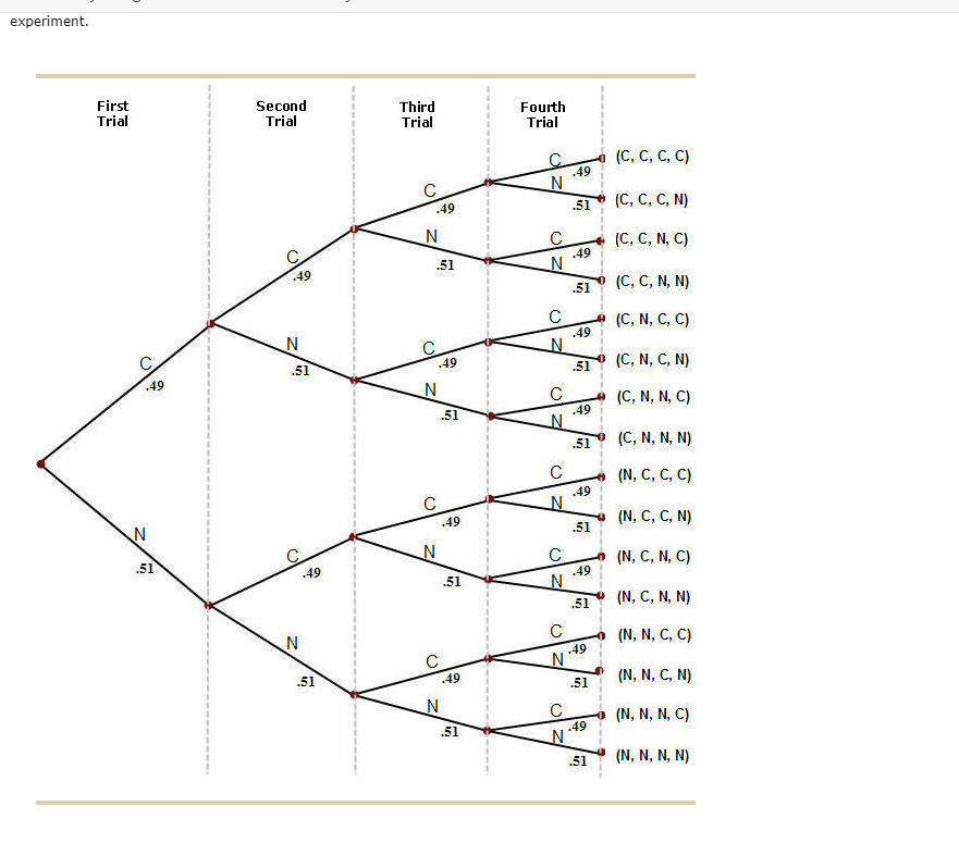 Solved 4. Analyzing a binomial experiment using a tree | Chegg.com