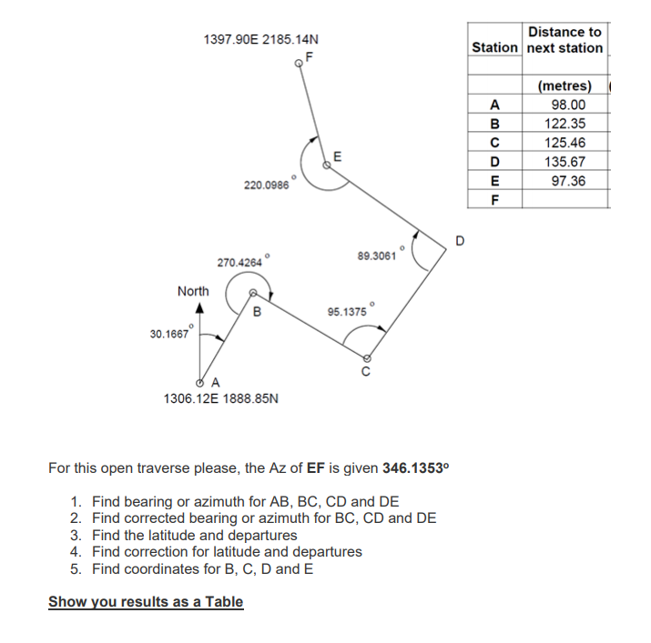 Solved 1397.90E 2185.14N Distance to next station (metres) | Chegg.com