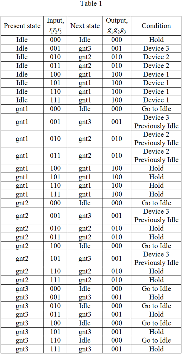 Solved Help me to write a full verilog code that can allow | Chegg.com