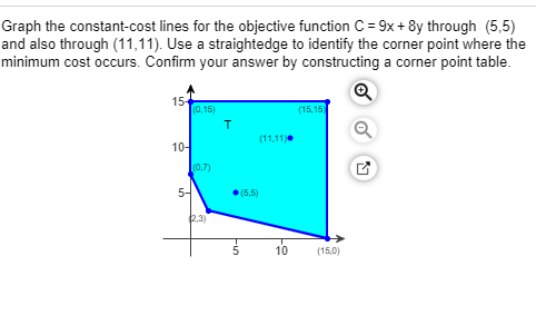 Solved Graph the constant-cost lines for the objective | Chegg.com