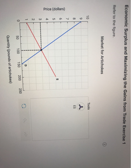 Solved Price (dollars) Economic Surplus and Maximizing the | Chegg.com