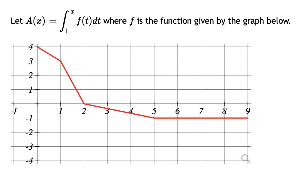 Solved Let A(x)=∫1xf(t)dt where f is the function given by | Chegg.com