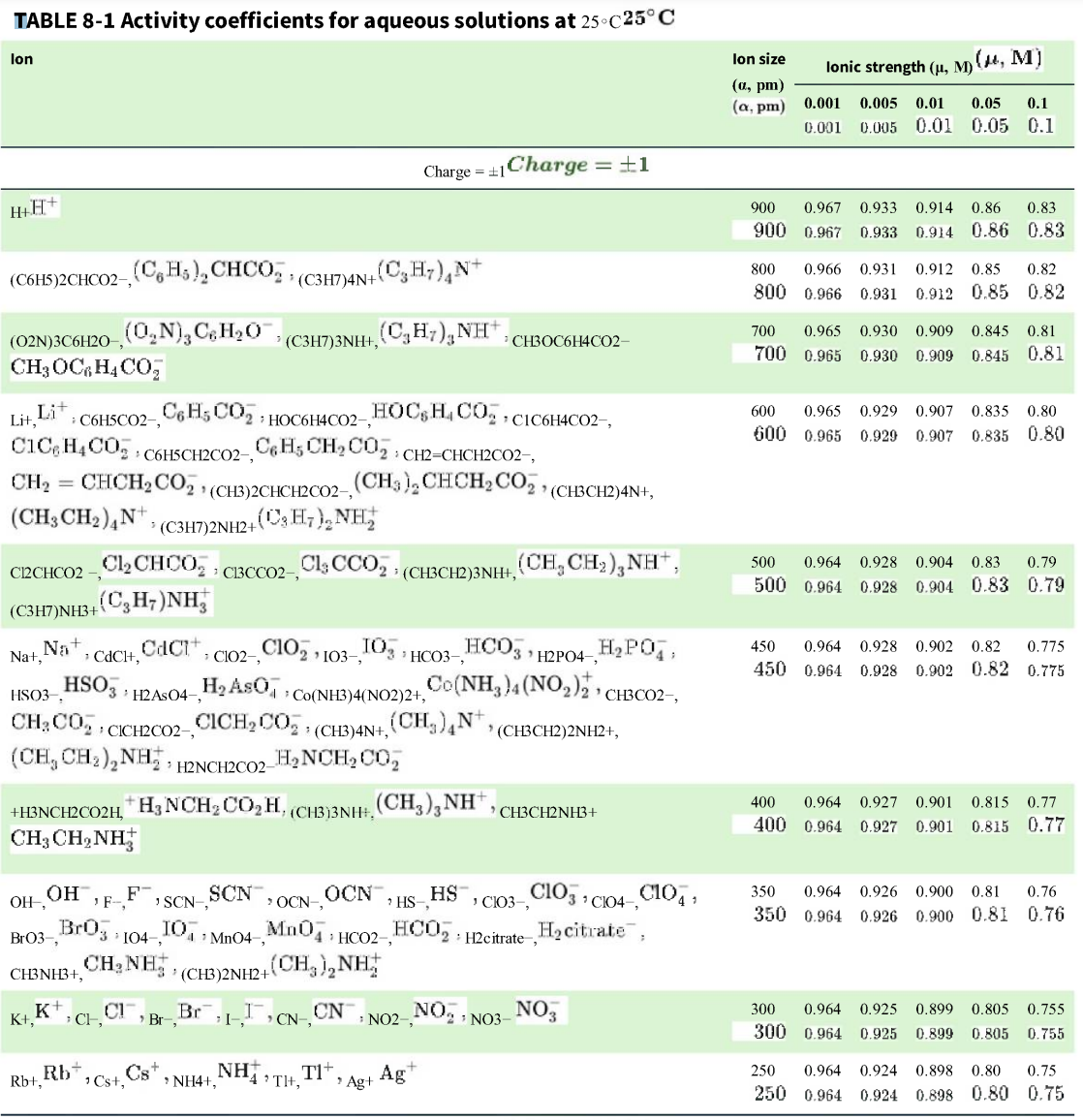 Solved Solubility Product, Ionic Strength, Activities, | Chegg.com