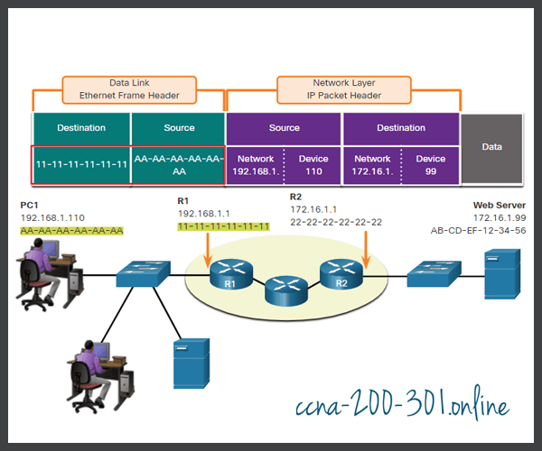 Solved Refer to the network topology, PCl sent a traffic to | Chegg.com