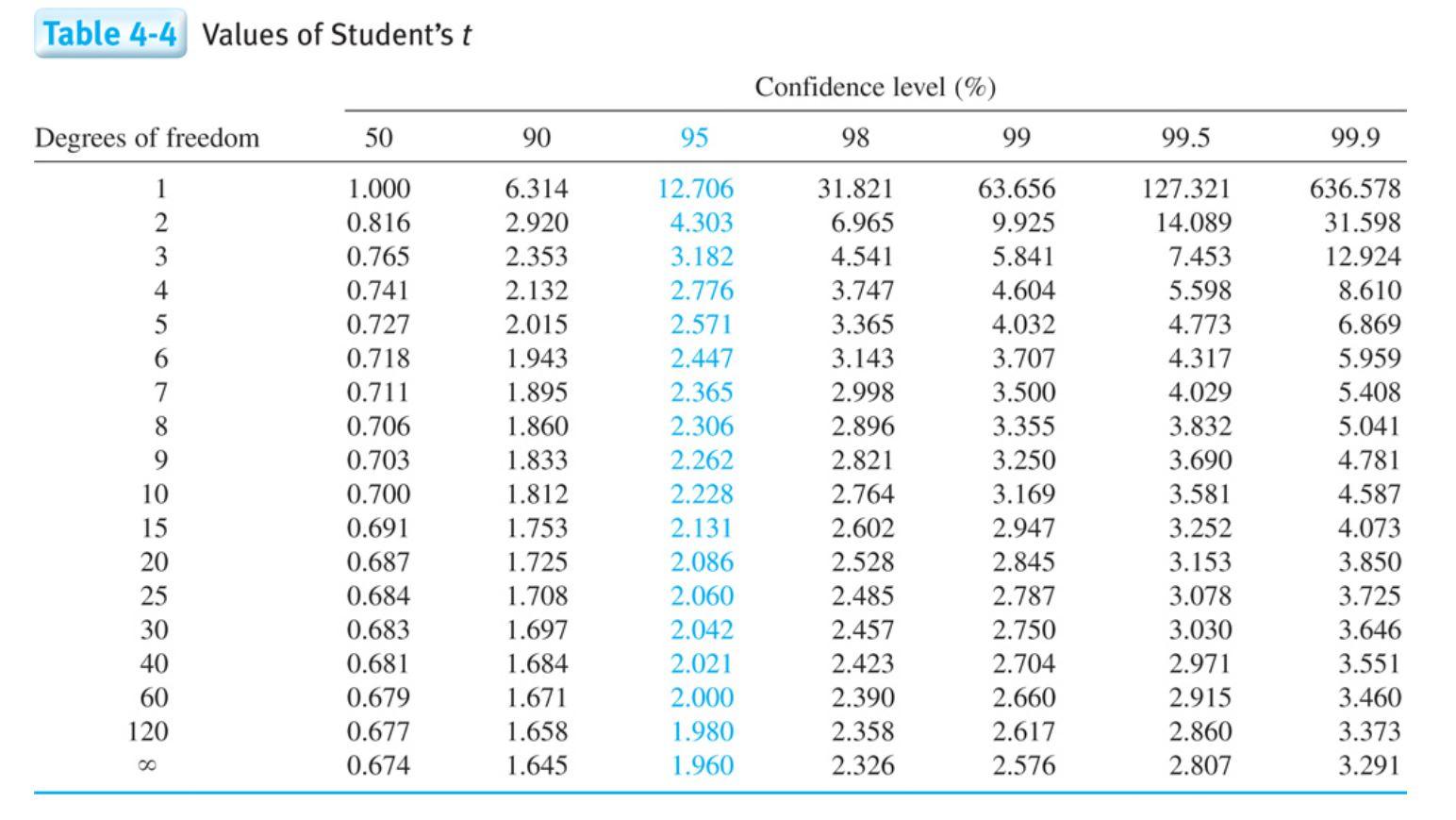 Solved What is the t-table value at 90% confidence for the | Chegg.com