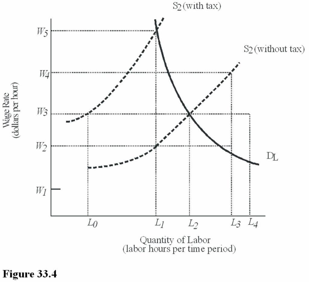 The size distribution of income in Figure 33.1 | Chegg.com