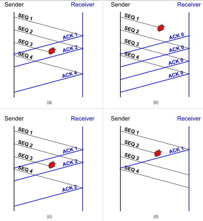 b. Four timing diagrams are shown below. Only one | Chegg.com