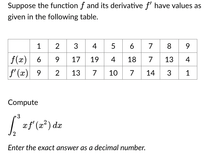 Solved Suppose the function f ﻿and its derivative f' ﻿have | Chegg.com