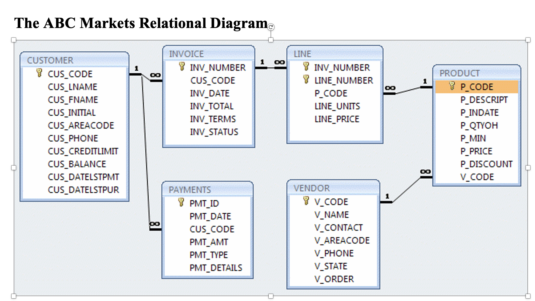 Solved The ABC Markets Relational Diagram 00 INVOICE 7 | Chegg.com