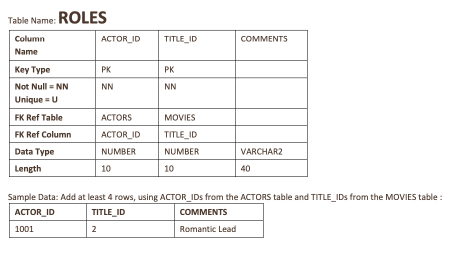 Solved Table name: CUSTOMERS CUSTOMER_ID LAST_NAME | Chegg.com