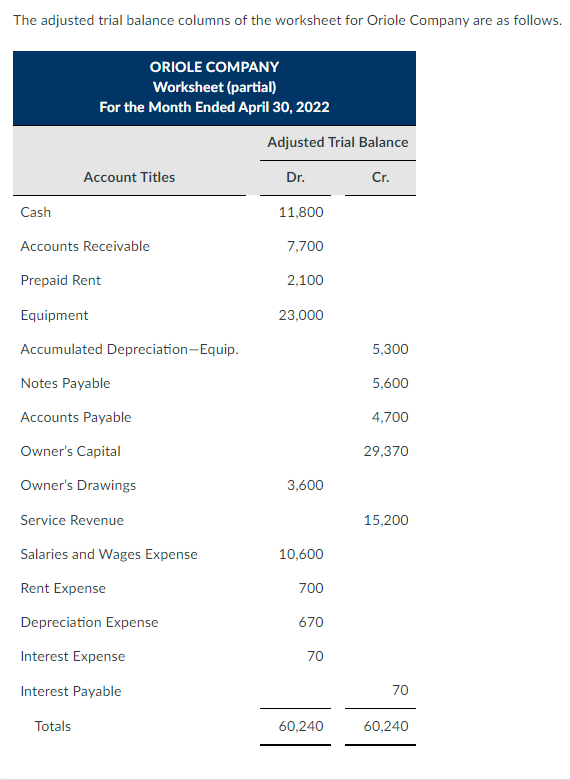 Solved The adjusted trial balance columns of the worksheet | Chegg.com