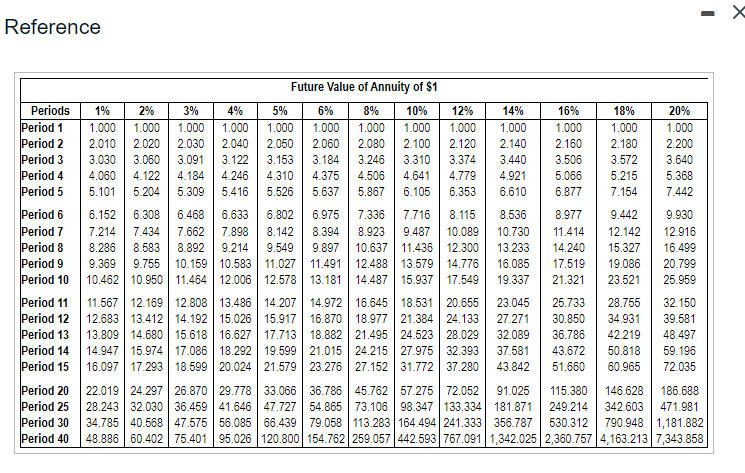 Solved Solve various time value of money scenarios. A (Click | Chegg.com