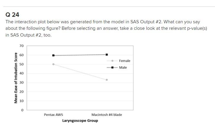 Solved Q 24 The interaction plot below was generated from | Chegg.com