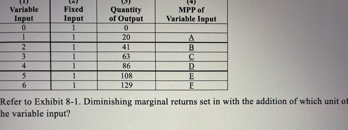 Solved 1 Variable Fixed Quantity MPP of Input Input of | Chegg.com
