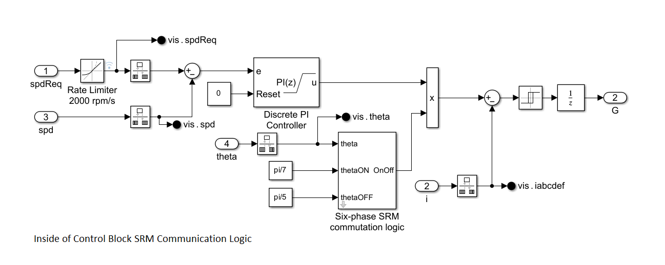 Solved Six-Phase Switched Reluctance Machine Control 1. Plot | Chegg.com