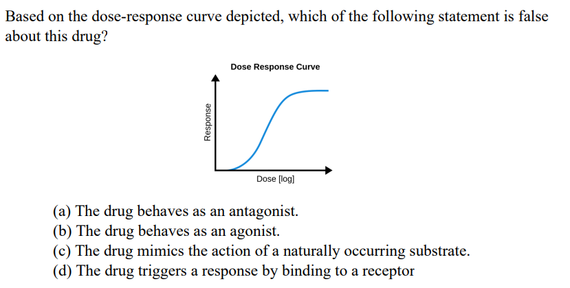 Solved Based On The Dose Response Curve Depicted Which Of