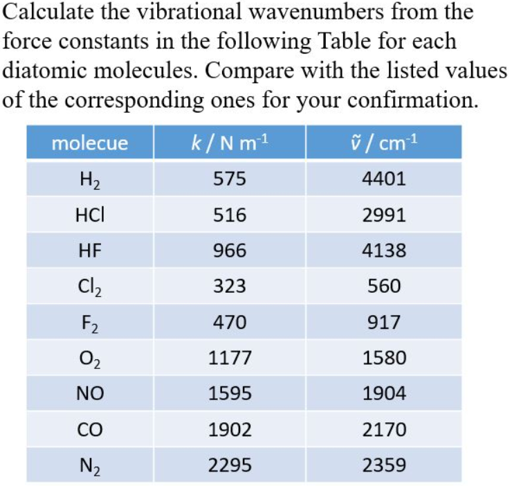 Solved Calculate the vibrational wavenumbers from the force | Chegg.com
