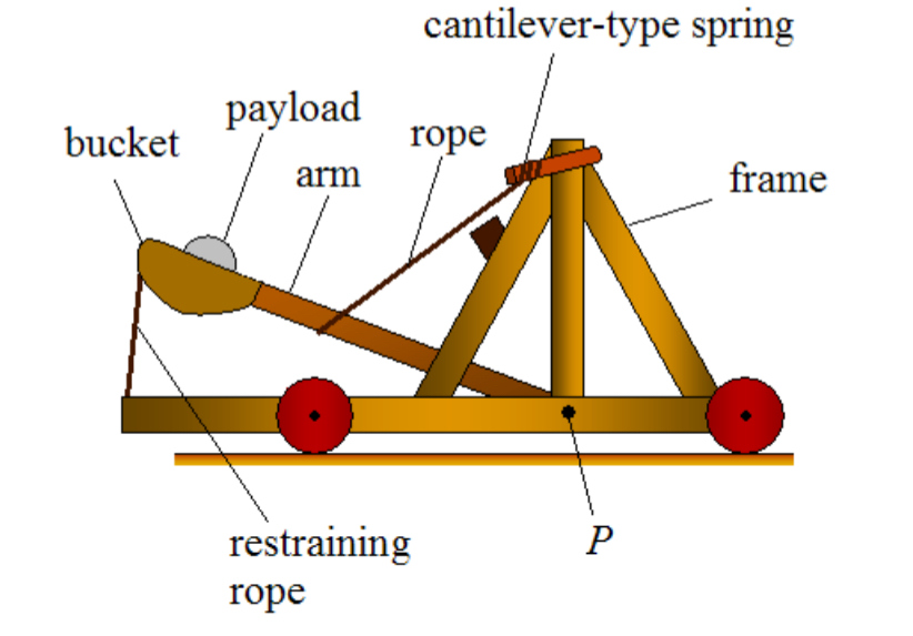 Solved A catapult with a radial arm 4.00 m long accelerates | Chegg.com