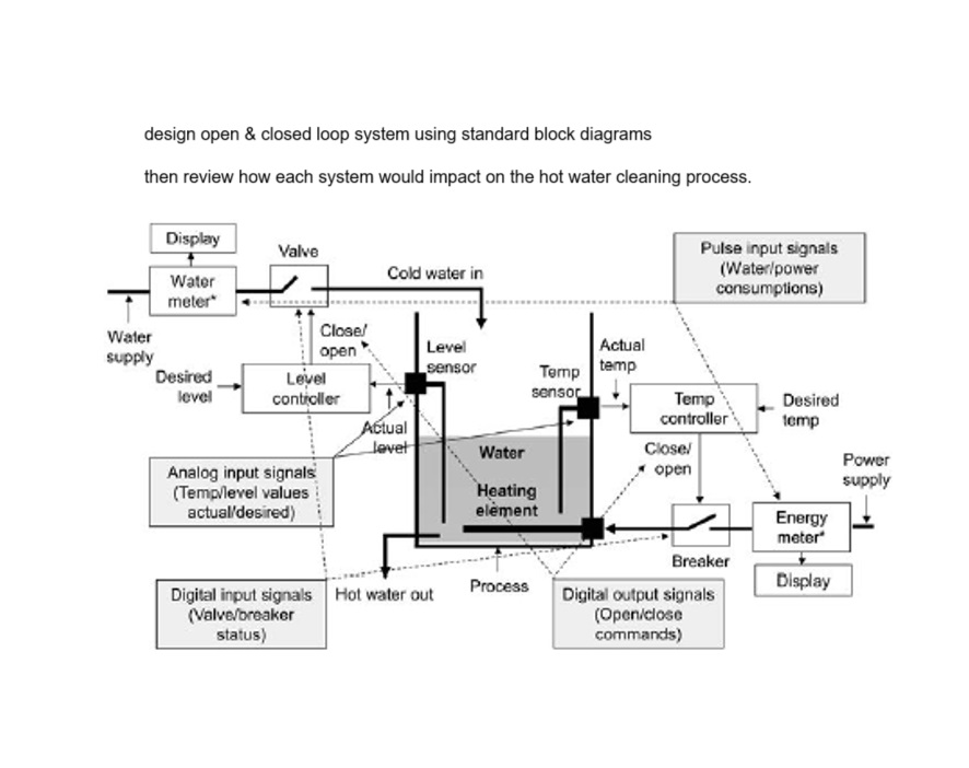 Solved Design Open And Closed Loop System Using Standard 7889