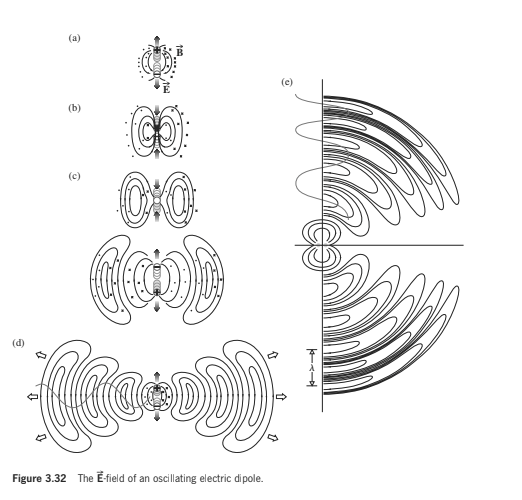 Solved An electric dipole oscillates in the vertical | Chegg.com