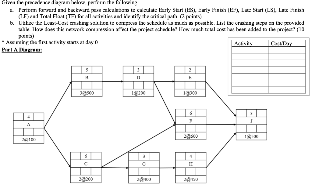 Solved Given the precedence diagram below, perform the | Chegg.com