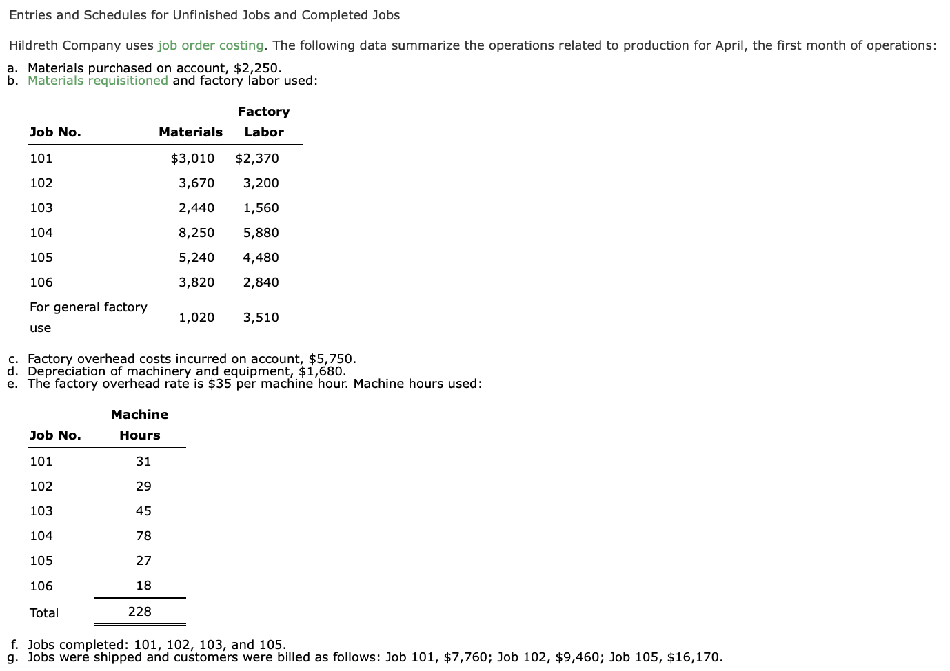 Solved Entries and Schedules for Unfinished Jobs and | Chegg.com