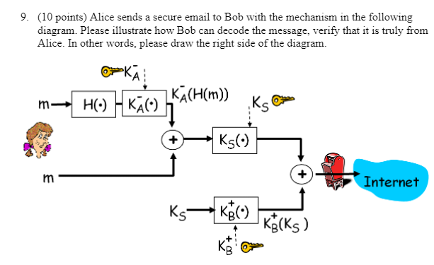 9. (10 points) Alice sends a secure email to Bob with | Chegg.com