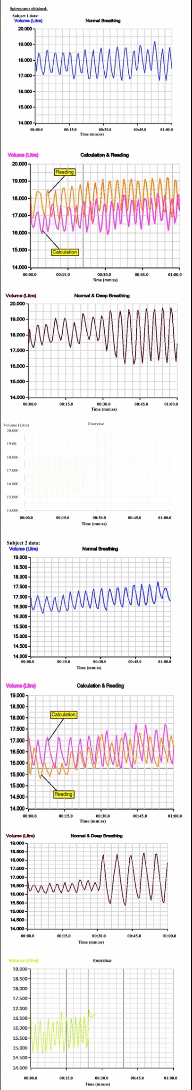 Solved Spirograms obtained Subject data: Volume (Utre) | Chegg.com