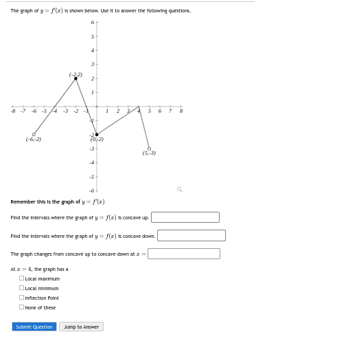 Solved The graph of y=f'(z) ﻿is shown belurc Use it to | Chegg.com