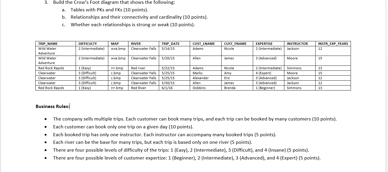 Solved 3. Build the Crow's Foot diagram that shows the | Chegg.com
