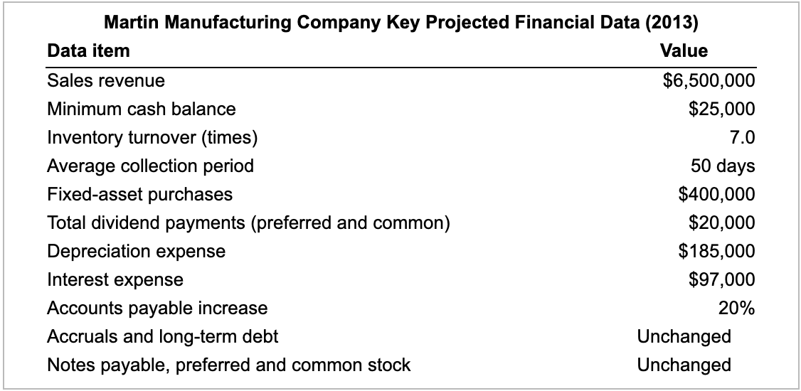 Solved Preparing Martin Manufacturing's 2013 Pro Forma | Chegg.com