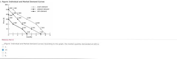 Solved ________ (Figure: Individual and Market Demand | Chegg.com