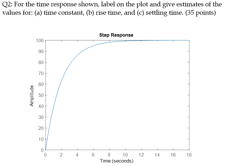 Solved Q2: For the time response shown, label on the plot | Chegg.com
