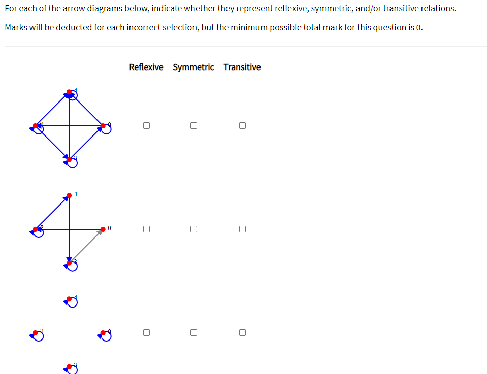 Solved For each of the arrow diagrams below, indicate | Chegg.com