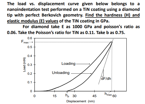 Solved The load vs. displacement curve given below belongs | Chegg.com